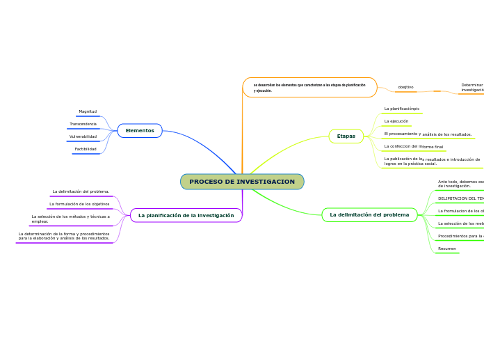 PROCESO DE INVESTIGACION - Mind Map